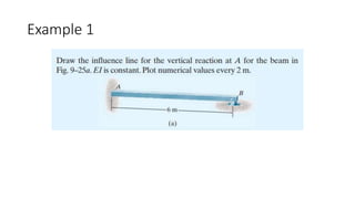 Topic2_Influence Lines for Statically Indeterminate Beams.pptx ...