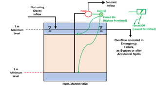 2022-07-29_Equalizastion Tank_10pm.pptx