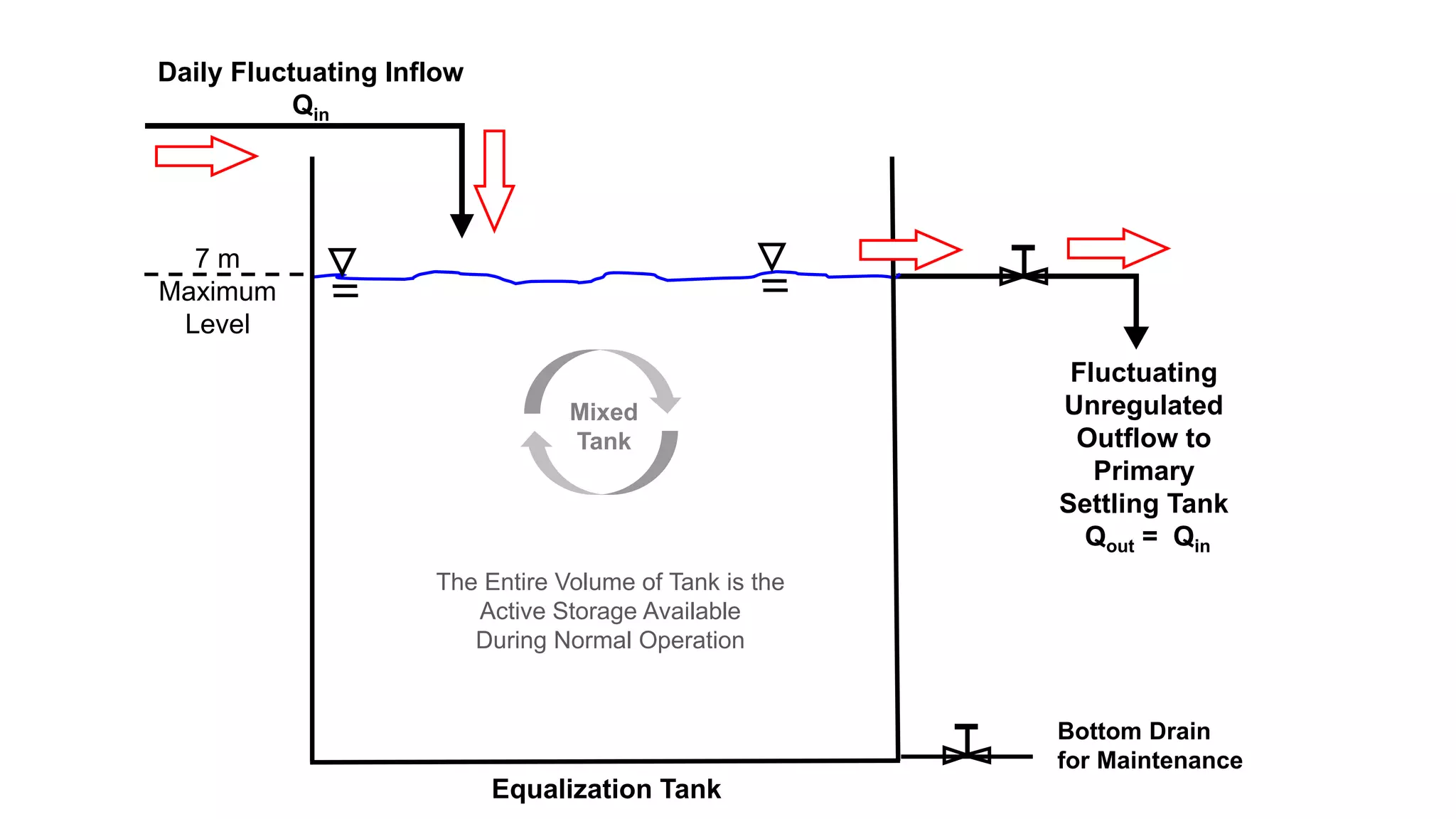 2022-08-01_Equalizastion Tank_Diagram_6pm.pptx