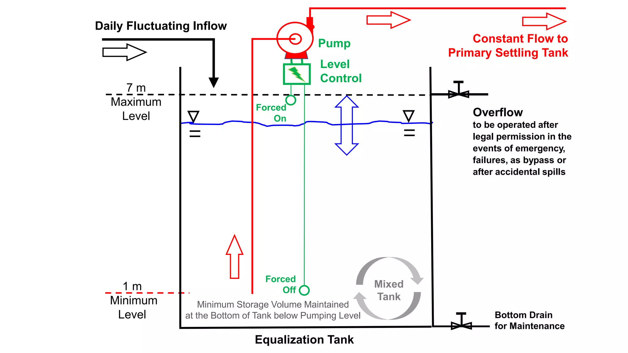 2022-08-01_Equalizastion Tank_Diagram_6pm.pptx