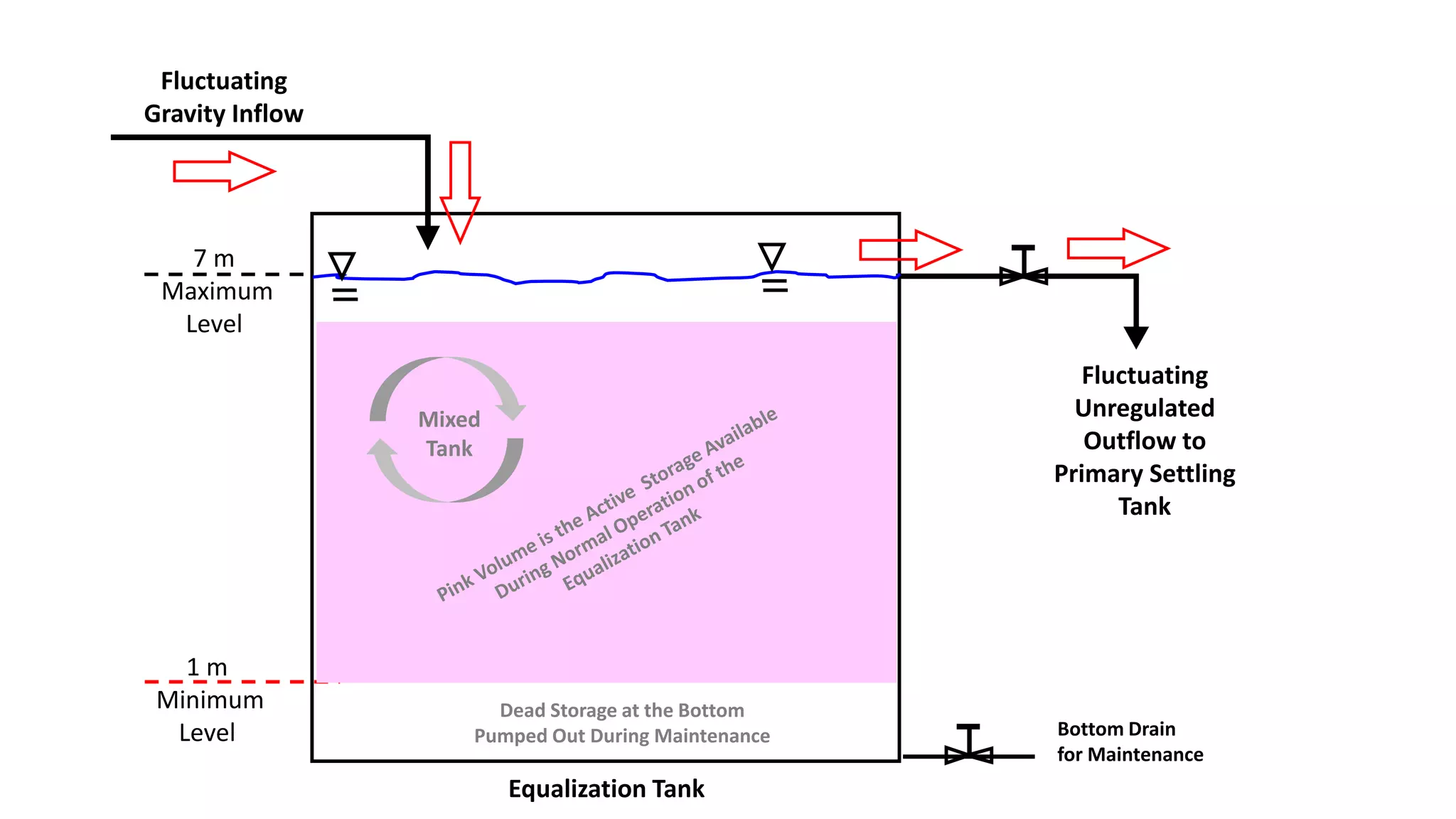 2022-08-01_Equalizastion Tank_Diagram_6pm.pptx