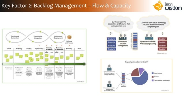 Five key factors to successful SAFe Transformation by Leanwisdom | PPT