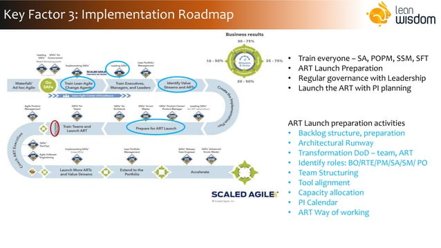 Five key factors to successful SAFe Transformation by Leanwisdom | PPT