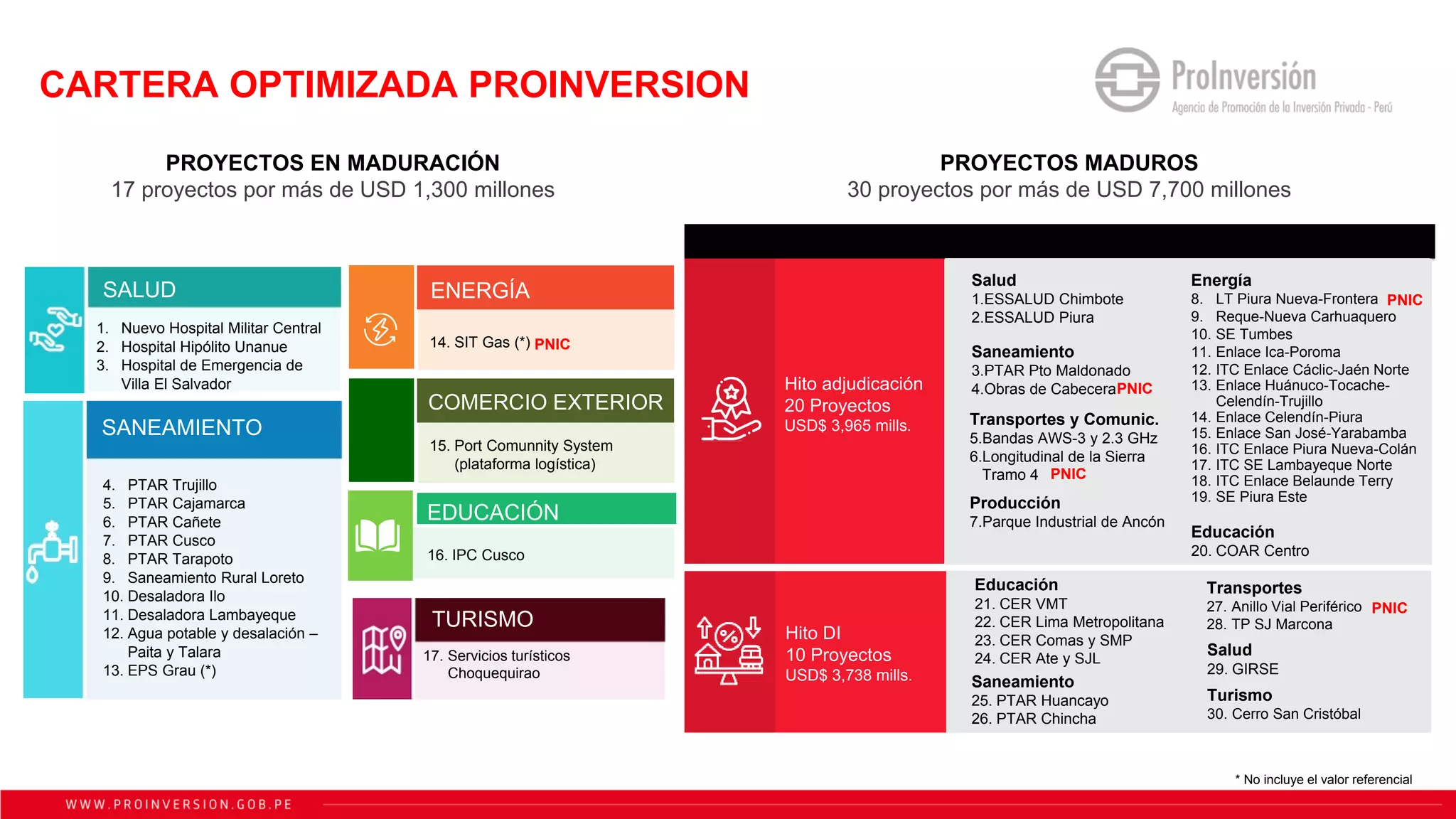 Portafolio-setiembre de Proinversión | PDF