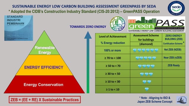 Sustainable Energy Low Carbon Building Assessment GreenPASS by SEDA ...