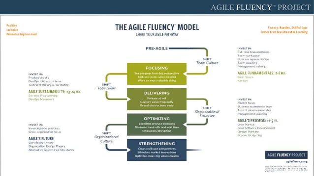 Engage the Agile Fluency® Model with Diana Larsen — Hands-on Agile #46 ...
