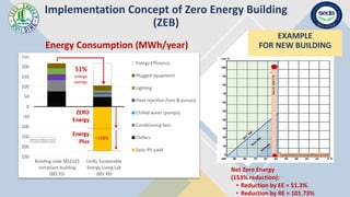 Zero Energy Building (Voluntary) Development Guide by SEDA Malaysia | PDF