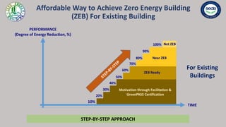 Zero Energy Building (Voluntary) Development Guide by SEDA Malaysia | PDF