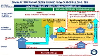 Zero Energy Building (Voluntary) Development Guide by SEDA Malaysia | PDF