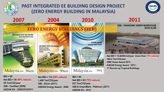 Zero Energy Building (Voluntary) Development Guide by SEDA Malaysia | PDF