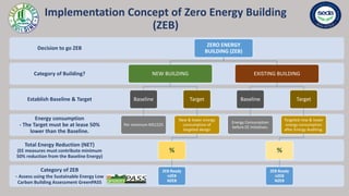 Zero Energy Building (Voluntary) Development Guide by SEDA Malaysia | PDF