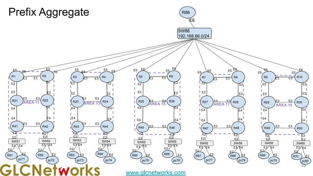 Tuning OSPF: Prefix Aggregate | PPT