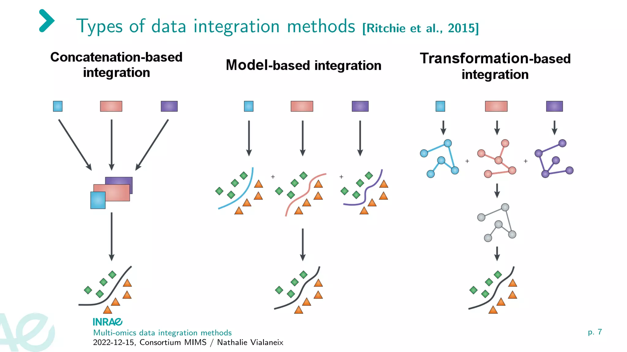 Multi-omics data integration methods: kernel and other machine learning approaches | PDF ...