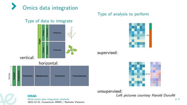 Multi-omics data integration methods: kernel and other machine learning approaches | PDF ...