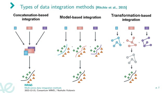 Multi-omics data integration methods: kernel and other machine learning approaches | PDF ...