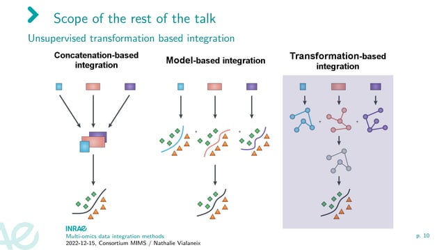 Multi-omics data integration methods: kernel and other machine learning approaches | PDF ...