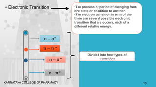 UV VISIBLE SPECTROSCOPY INTRO | PPT