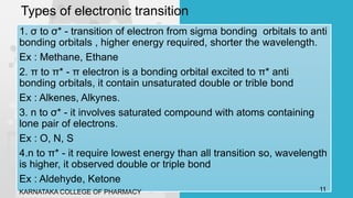 UV VISIBLE SPECTROSCOPY INTRO | PPT