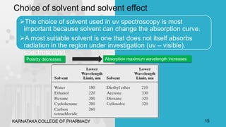 UV VISIBLE SPECTROSCOPY INTRO | PPT