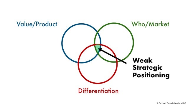Create Your Value Proposition Map | ProductCamp DC | PDF