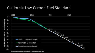 Clean Fuel Standards What are they and how do they work by Jeremy ...