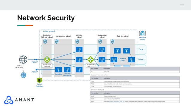 Cassandra Lunch #92: Securing Apache Cassandra - Managing Roles and ... Cassandra Lunch #92: Securing Apache Cassandra - Managing Roles and ...