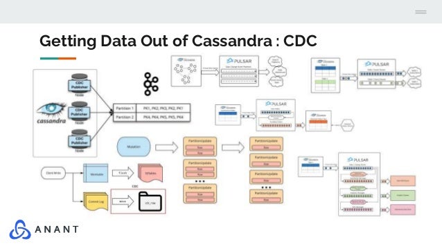 Apache Cassandra Lunch #96: Apache Cassandra Change Data Capture (CDC) Strategies | PPT