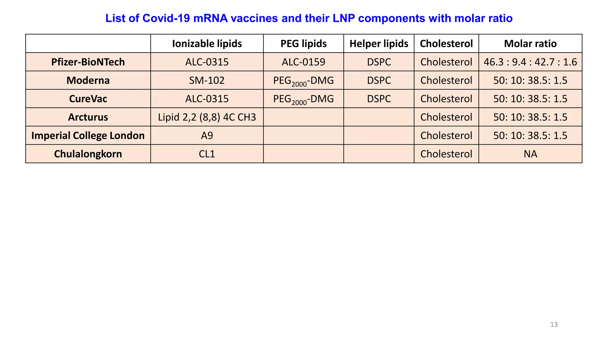 Lipid nanoparticles for mRNA vaccines | PPTX