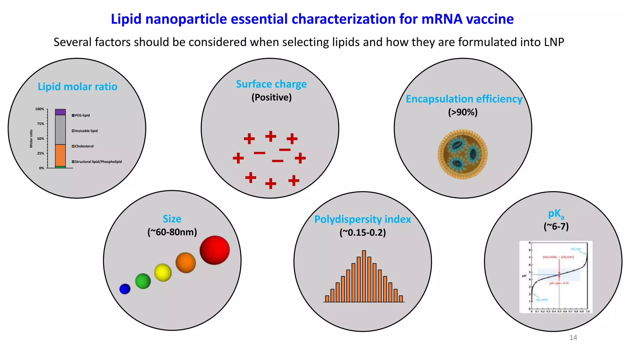 Lipid nanoparticles for mRNA vaccines | PPTX