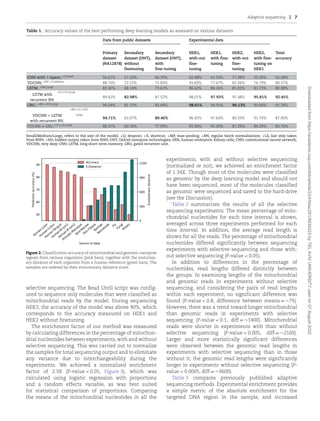 AdaptivesequencingusingnanoporesanddeeplearningofmitochondrialDNA | PDF