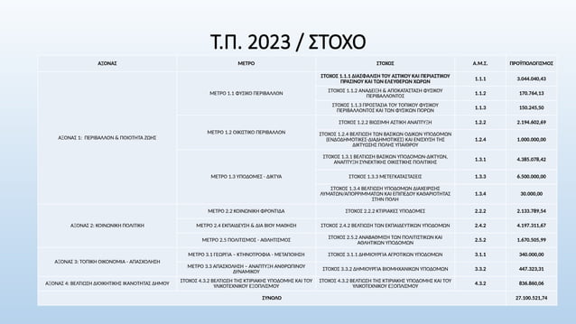 2022.11.10 Παρουσίαση ΔΤΥ ΤΠ 2023 ΓΙΑ ΕΚΤΕΛΕΣΤΙΚΗ.pptx