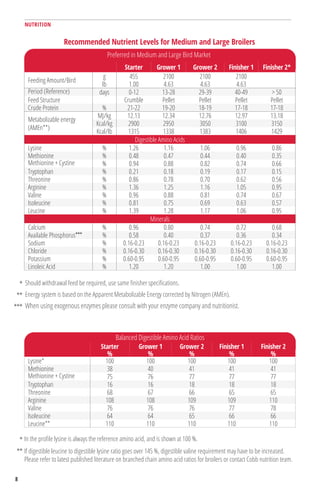 cobb500 broiler performance nutrition supplement 2022 | PDF