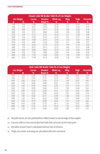 cobb500 broiler performance nutrition supplement 2022 | PDF