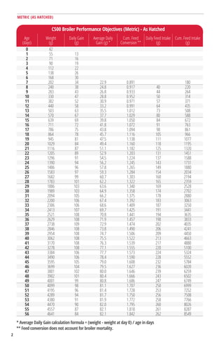cobb500 broiler performance nutrition supplement 2022 | PDF