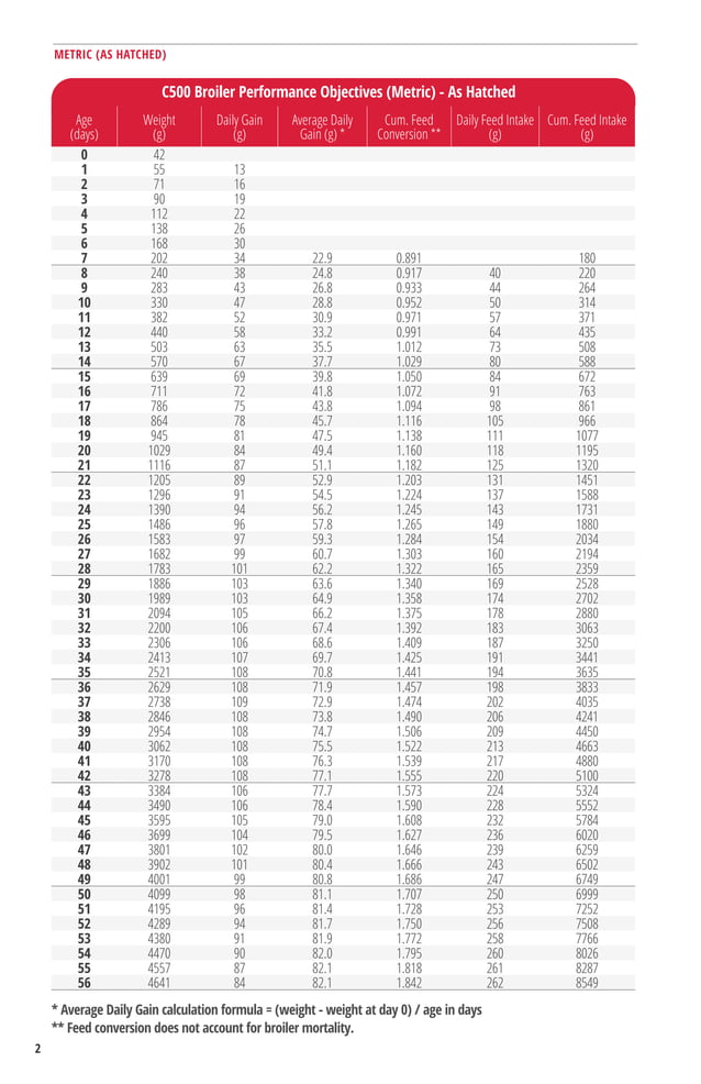 cobb500 broiler performance nutrition supplement 2022 | PDF