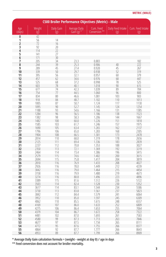 cobb500 broiler performance nutrition supplement 2022 | PDF