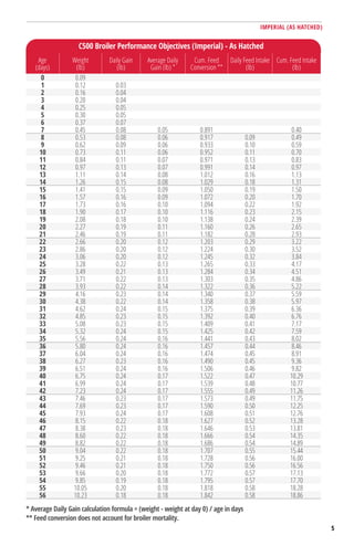 cobb500 broiler performance nutrition supplement 2022 | PDF
