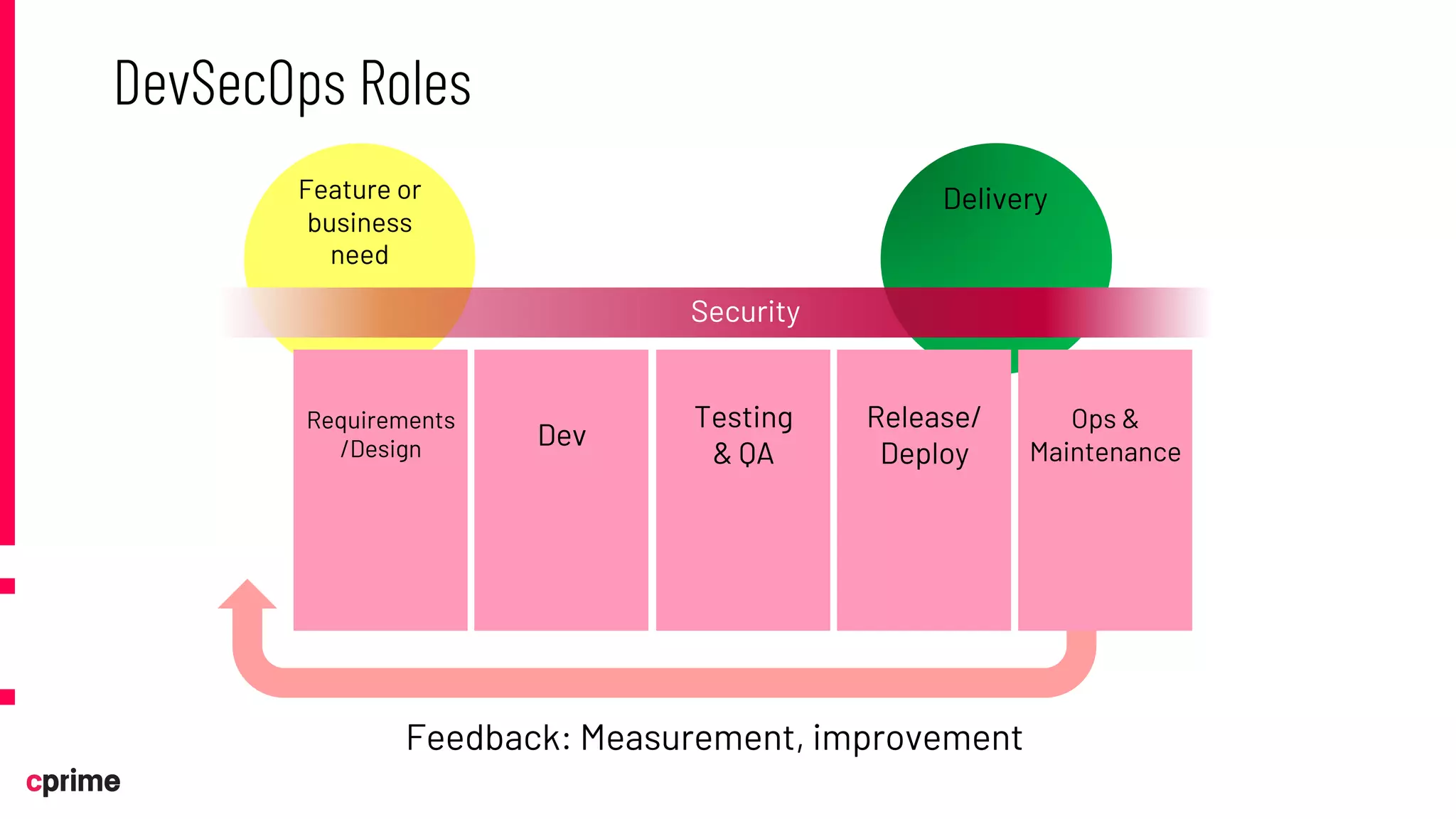 The What, Why, and How of DevSecOps | PPT