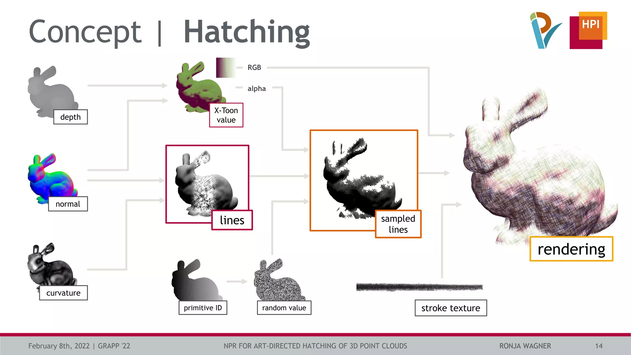 A Non-Photorealistic Rendering Techniquefor Art-directed Hatching of 3D Point Clouds | PPT ...