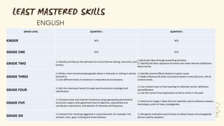 2022 - LEAST MASTERED SKILLS AND 1st, 2nd & 3rd GRADING SCALE.pptx