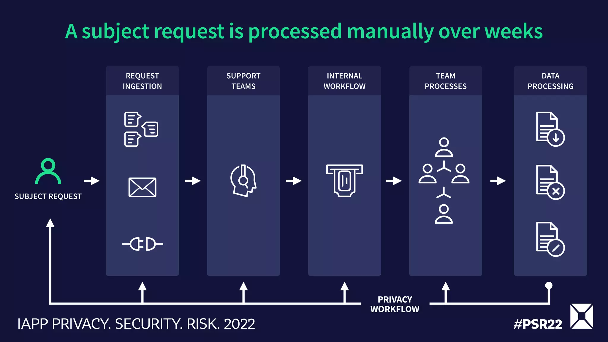 IAPP PSR 2022: How do you engineer DSAR for Complexity? | PPT | Free ...