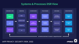 IAPP PSR 2022: How do you engineer DSAR for Complexity? | PPT