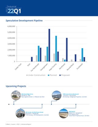 Q1 2022 Austin Industrial Report | PDF