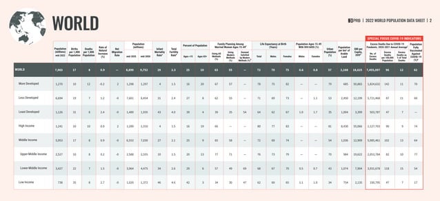 2022-World-Population-Data-Sheet-Booklet.pdf