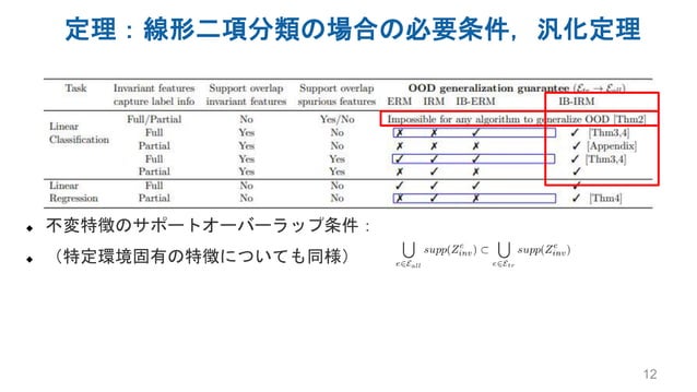 [dl輪読会]invariance Principle Meets Information Bottleneck For Out Of