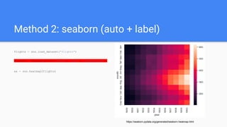 Plotting heatmap with matplotlib/seaborn | PPTX | 3-D Graphics ...