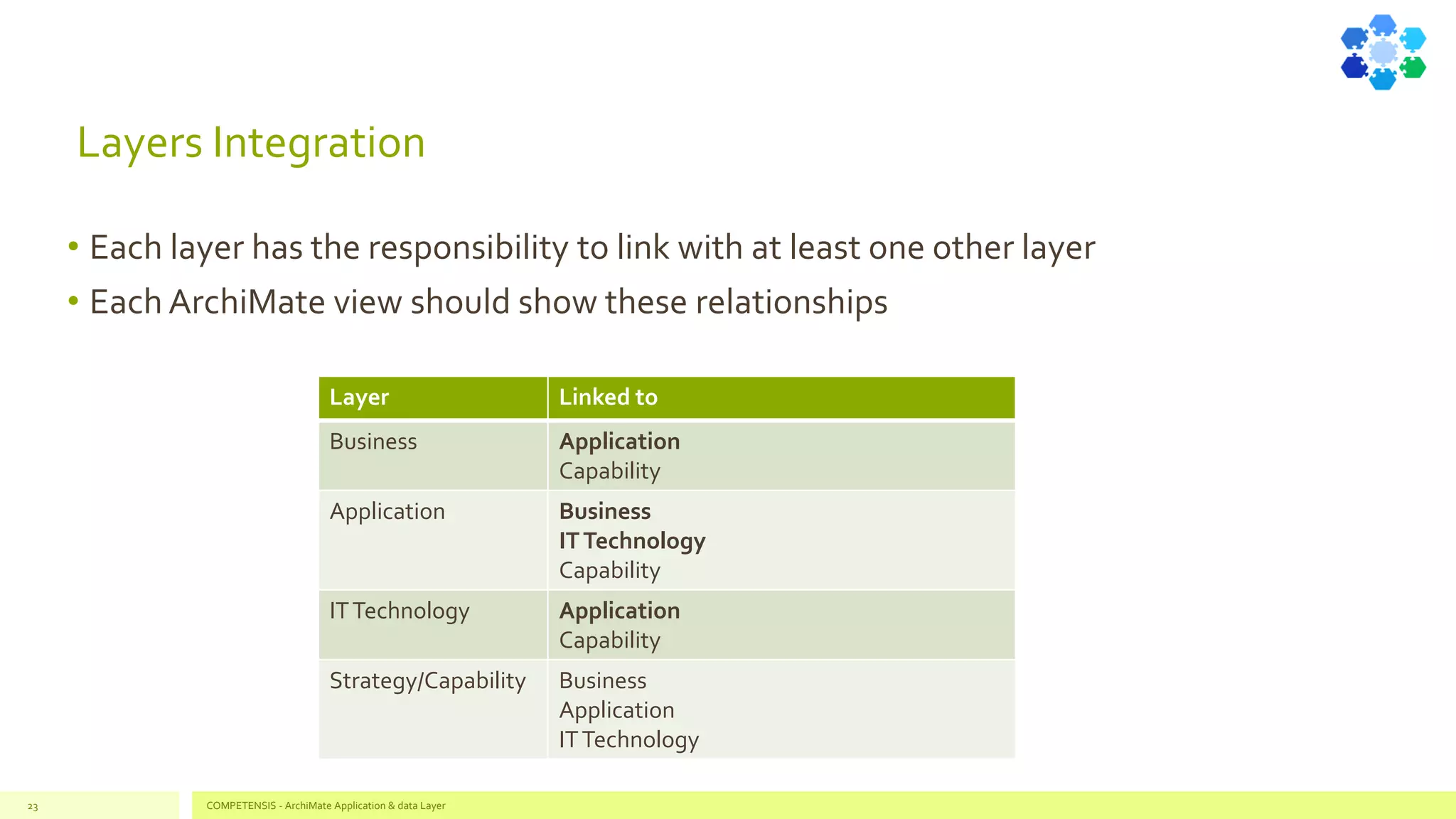 ArchiMate application and data architecture layer - Simplify the models ...