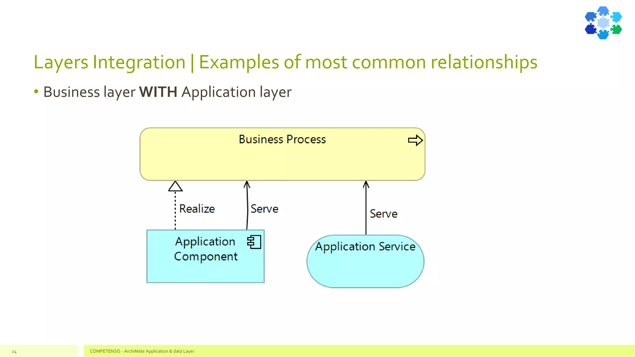 ArchiMate application and data architecture layer - Simplify the models ...