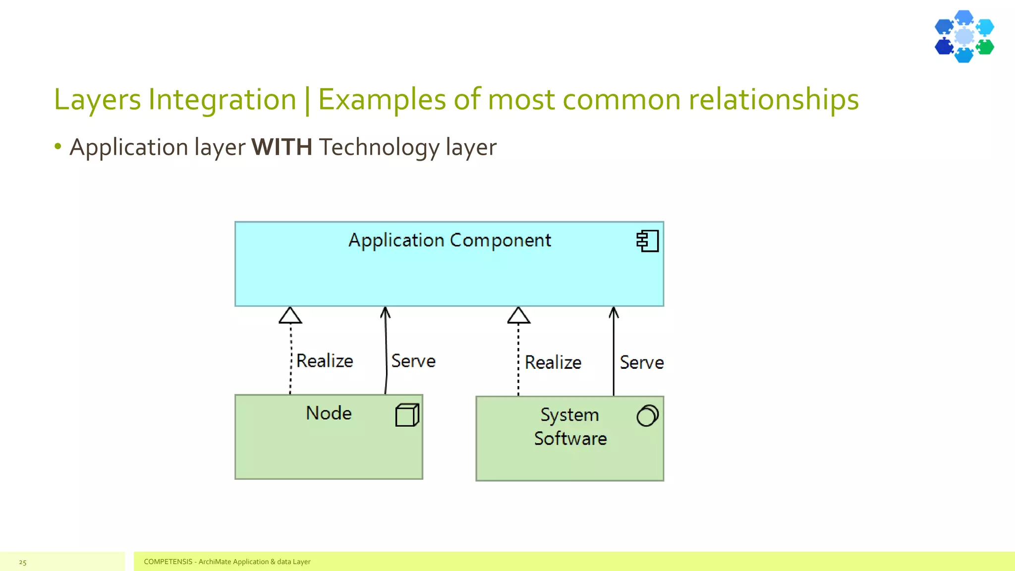 ArchiMate application and data architecture layer - Simplify the models ...