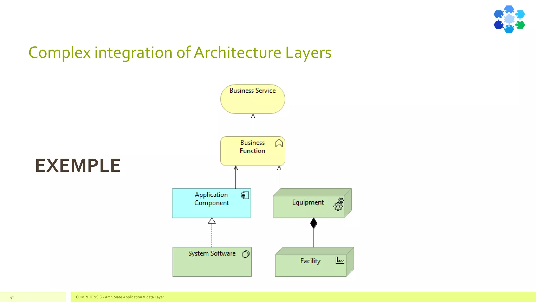 ArchiMate application and data architecture layer - Simplify the models ...